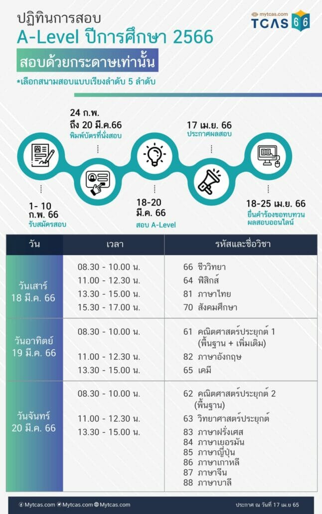 เนื้อหาที่ออกข้อสอบ “A-Level” (เอเลเวล) TCAS66 - CAMPHUB